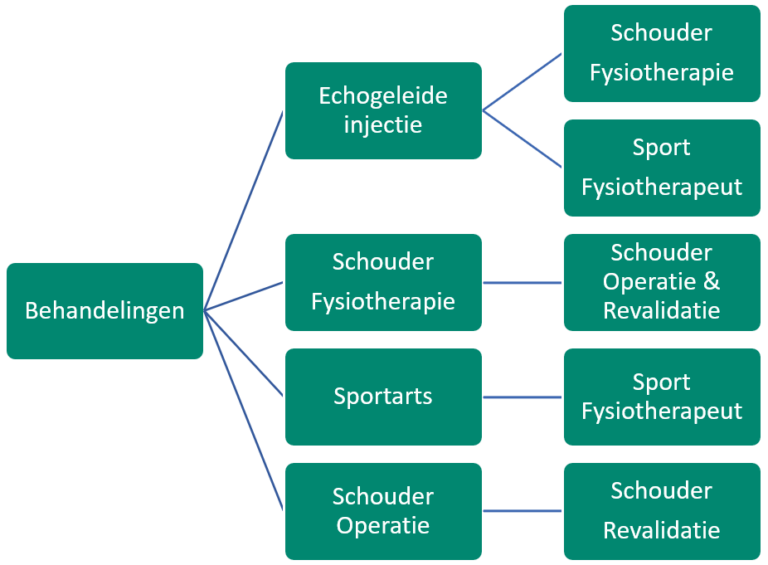 De Schouderkliniek | Ortho Direct